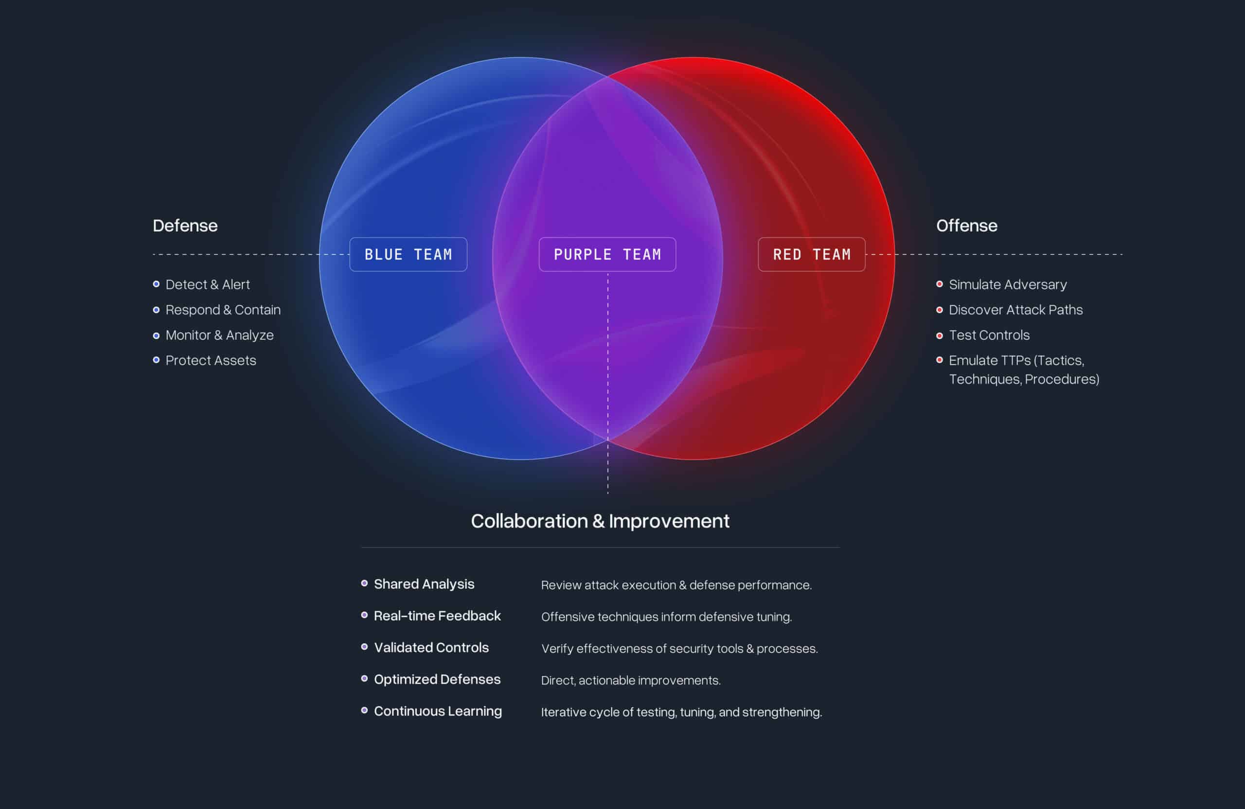 Purple Team Security – Collaborative Cyber Defense